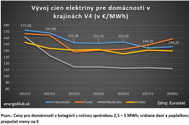 Odrazili sa už ceny elektriny od svojho dna? | Články | ENERGOKLUB