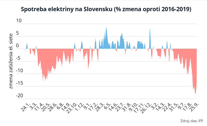 IFP: Spotreba elektriny na Slovensku klesla viac ako na začiatku pandémie | V krátkosti | ENERGOKLUB