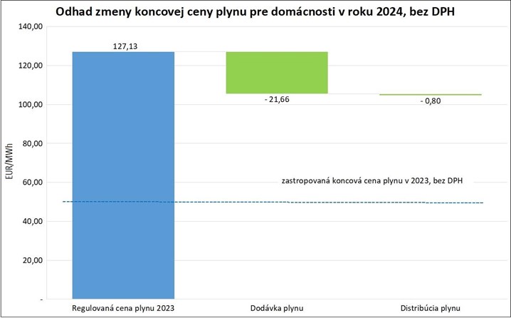 ÚRSO: Bez zásahu štátu môžu ceny plynu v roku 2024 vzrásť dvojnásobne | V krátkosti | ENERGOKLUB